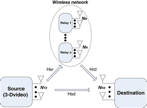 Cooperative Mimo Ofdm System Download Scientific Diagram