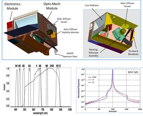 An Overall Assessment Of Jpss 2 Viirs Radiometric Performance Based On Pre Launch Testing[v1