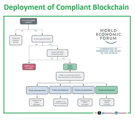 Prasanna Lohar On Linkedin Blockchain Technology Gdpr Gdpr Blockchain Dataprotection