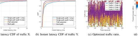 Figure 1 From Latency Aware End To End Multi Path Data Transmission For