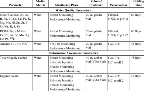 1 Groundwater Chemistry Sampling Requirements Download Table