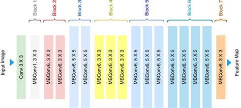 Architecture Of Efficientnet B0 With Mbconv As Basic Building Blocks