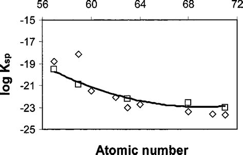 Logk Sp As A Function Of The Atomic Number Moeller And Vogelref 26