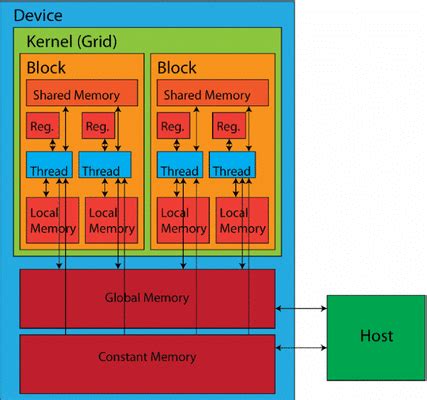 A Block Diagram Of The GPU Architecture Download Scientific Diagram