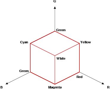 RGB Coordinate System Download Scientific Diagram