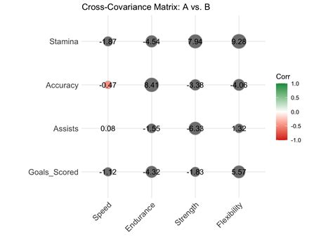 Canonical Correlation Analysis In R
