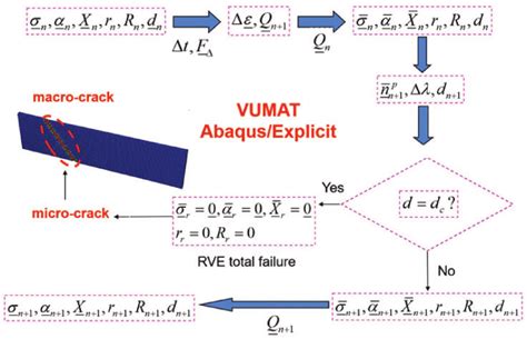 Flowchart Of The Proposed Model Implementation In Fe Code Download