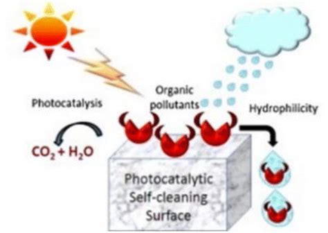 Recent Advances In Photocatalytic Self Cleaning Performances Of Tio2
