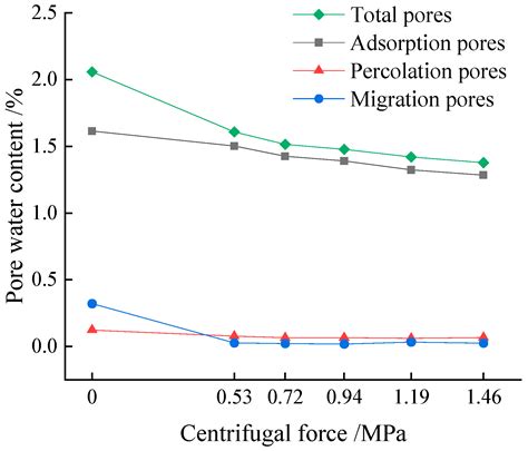 A Novel Permeability Prediction Model For Deep Coal Via Nmr And Fractal Theory