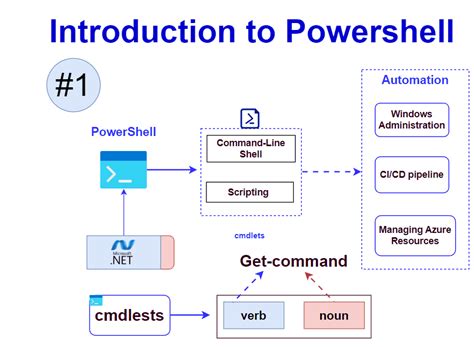 Letsdevops Powershell To Encrypt And Decrypt Passwordsecret Using