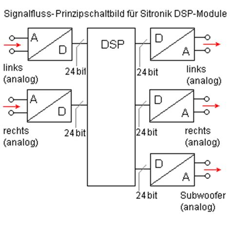 Digitaler Sound Processor