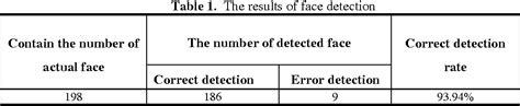 Table 1 From A Face Detection Algorithm Based On Skin Color And Template Matching Semantic Scholar