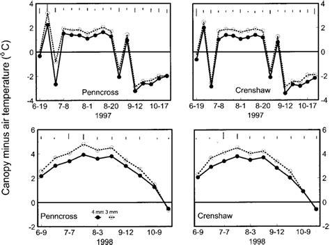 Effect Of Mowing Height On Canopy Minus Air Temperature For Crenshaw Download Scientific