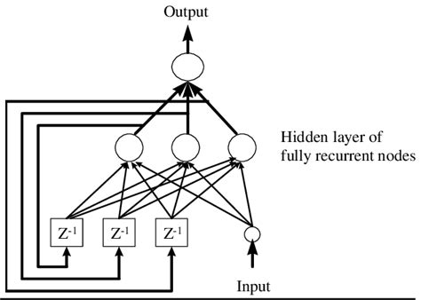 A Sample Of Rnn Architecture Also Known As The Recurrent Multilayer Download Scientific