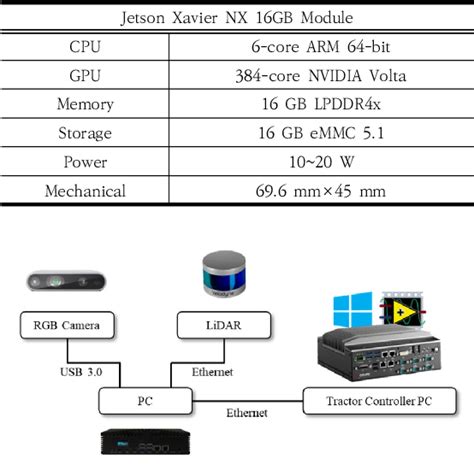 Figure 1 From Development Of Sensor Fusion Based Obstacle Detection And Collision Avoidance