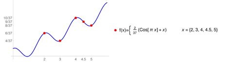 Solved A Discrete Random Variable Has The Following Chegg