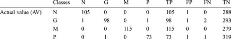 Obtained Multi Class Confusion Matrix Using Rf With 50 Trees Predicted Download Scientific