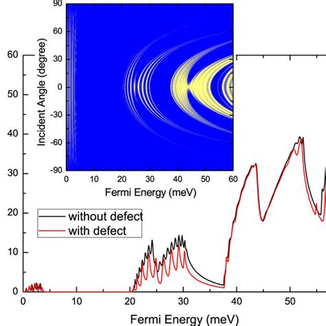 Ballistic Conductance As A Function Of Fermi Energy Through Multiple Download Scientific