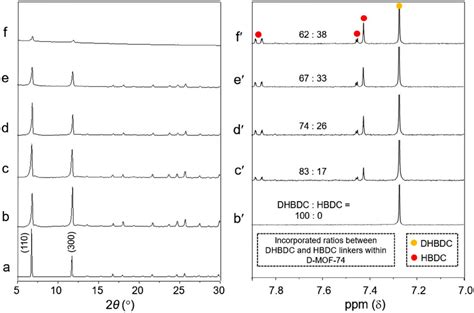 A Simulated Pxrd Pattern Of Mof 74 Pxrd Patterns Of The Synthesized