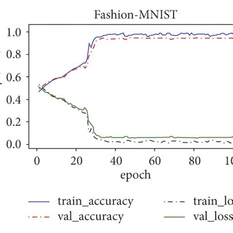 Trainingvalidation Accuracyloss Curves For The Proposed Model The