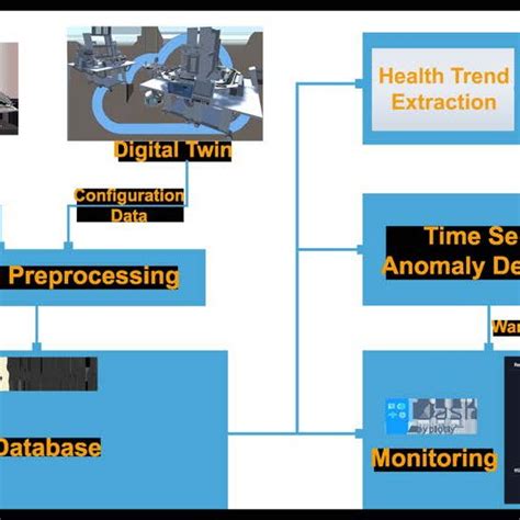 Pdf A Digital Twin Framework For Predictive Maintenance In Industry 4 0