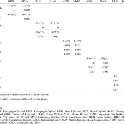Pearson Correlation Analysis Result Download Scientific Diagram