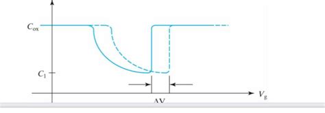 Solved Consider The Cv Curve Of A Mos Capacitor The Capacitor Area