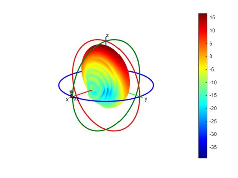 Design Series Fed Patch Antenna Array For G Base Station MATLAB Simulink