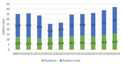 Globalization Of The Market For Vegetable Protein Feed And Its Impact
