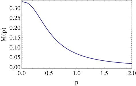 The Quark Propagator Functions Z ψ And M As Functions Of The Momentum P Download Scientific