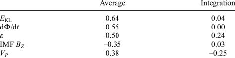 correlation coefficients between solar wind parameters and auroral