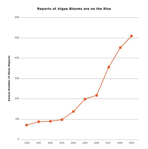 Us Algae Blooms 2010 To Present The Water Network By Aquaspe