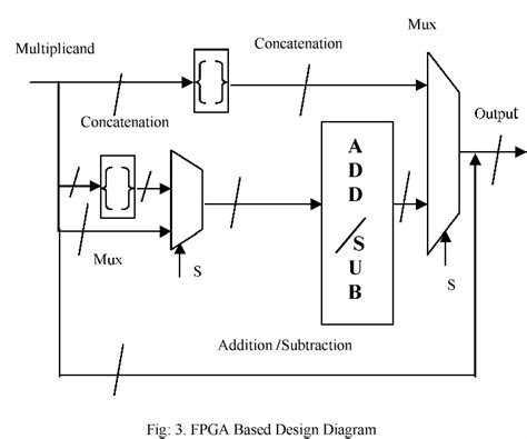 Pdf An Optimised 3×3 Shift And Add Multiplier On Fpga Semantic Scholar