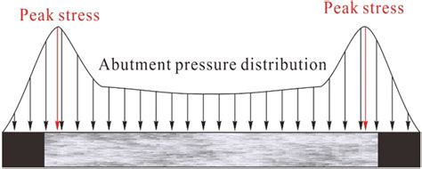 Diagram Of Abutment Pressure Distribution Of Type Iii Csp Download Scientific Diagram