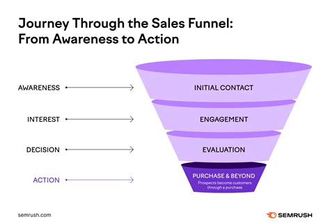 Sales Funnel Optimization 9 Ways To Maximize Conversions