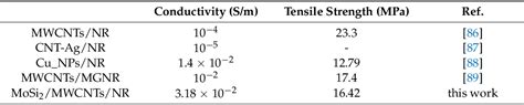 Table 2 From Design And Optimization Of Nr Based Stretchable Conductive