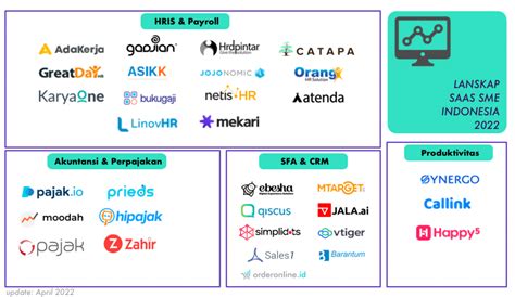 Daftar Startup SaaS Indonesia Untuk Usaha Kecil Menengah