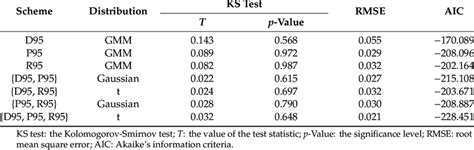 Statistical Test Results For Gaussian Mixture Model Gmm And