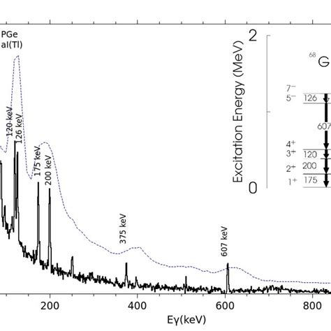 Projection Of The Gamma Time Matrix On The Energy Axis Of The Two