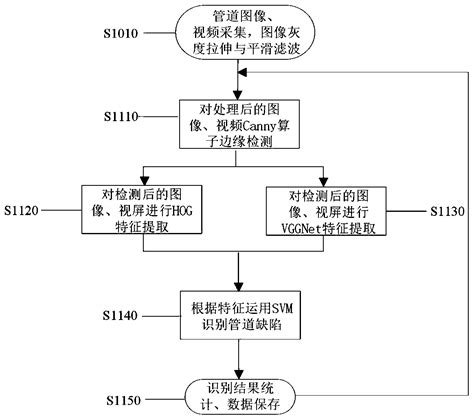 Pipeline Defect Identification Method Based On Computer Vision And Machine Learning Eureka