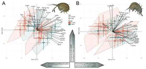 Biplots Of The Two First Axes From The Principal Component Analyses Of Download Scientific