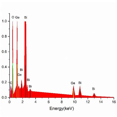 A Raman Spectra Of The Sample Prepared By The Bismuth Nitrate Download Scientific Diagram