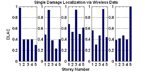 Correlation Based Localization Scheme Download Scientific Diagram