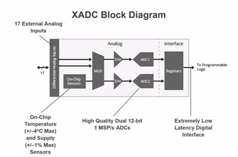 ams101 xilinx fpga内臓のxadcの検証に簡単に使えます 超小型pc｜fpga｜raspberry pi｜ハードウェア開発