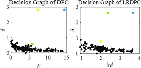 Decision Graphs Of Density Peaks Clusteringdpc And Local Reachability