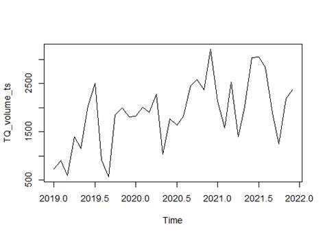 Time Series Augmented Dickey Fuller Test Says Its Stationary But It Doesnt Look Like So
