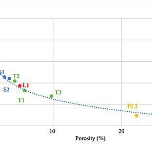 Dynamic Modulus Of Elasticity Vs Porosity Download Scientific Diagram