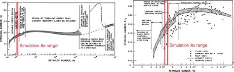 Sketch Of The Different Flow Regimes Around A Circular Cylinder The Download Scientific