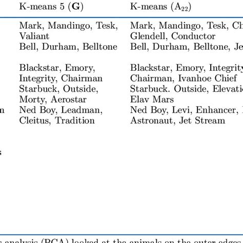 The Most Important Sires Identified Using Different Clustering Methods Download Scientific