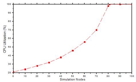 The Statistic Of CPU Utilization Download Scientific Diagram